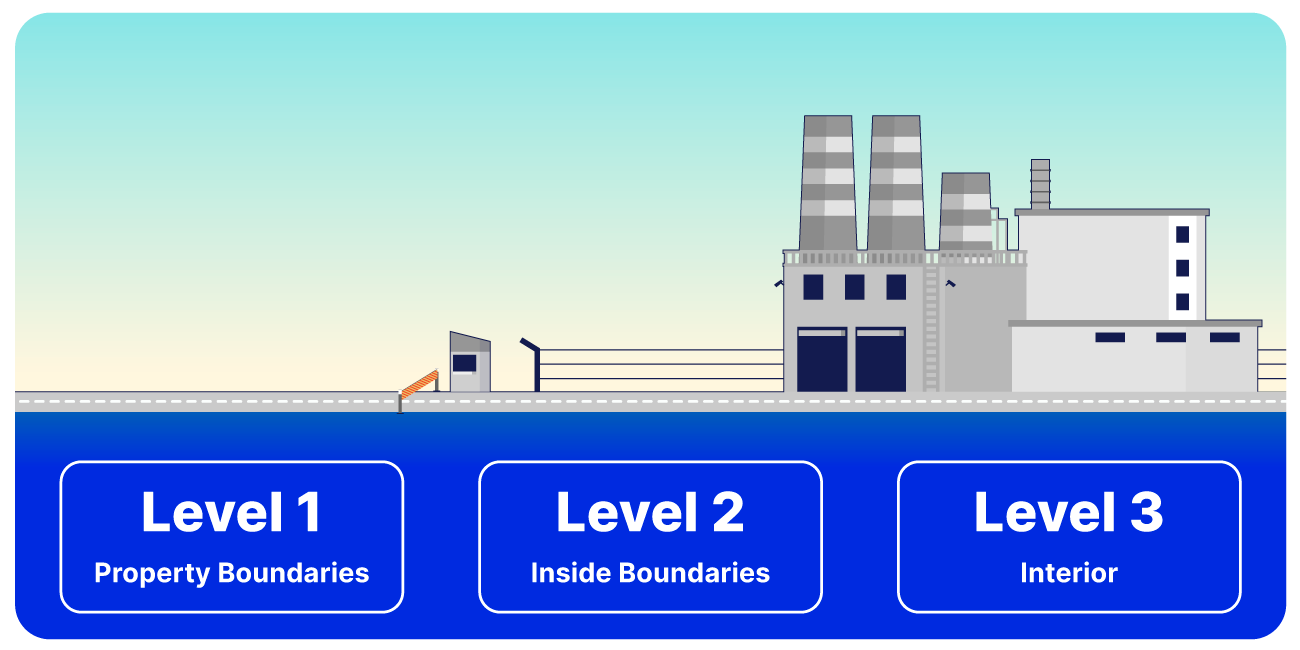 Strengthening the Three Levels of Physical Security